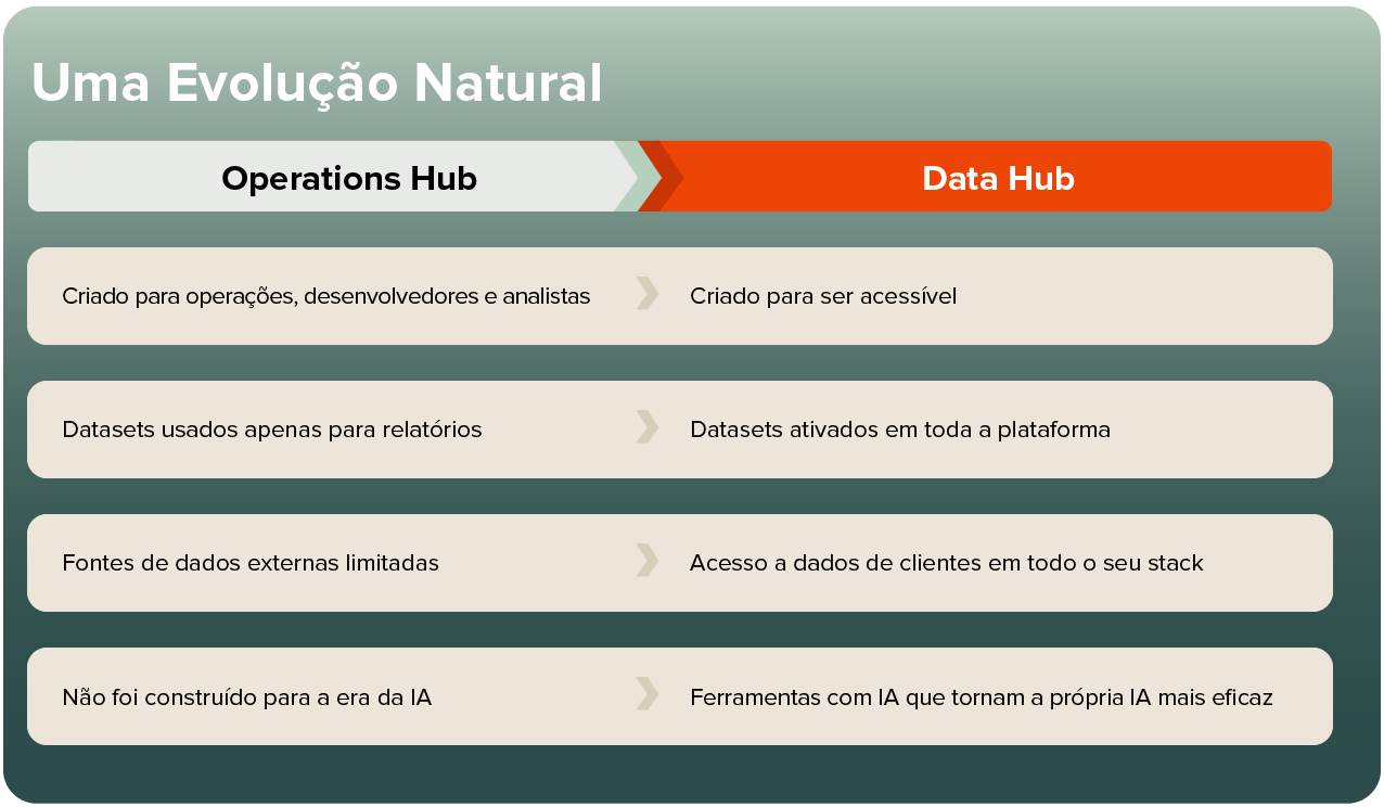 De Operations Hub para Data Hub com dados inteligentes na HubSpot
