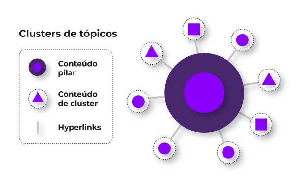 O que é topic clusters e como o Marketing Hub pode ajudar?